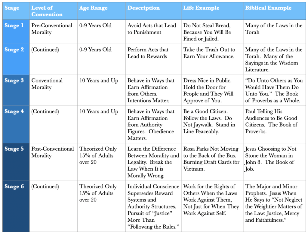 Kohlberg S Stages Of Moral Development John Chaffee